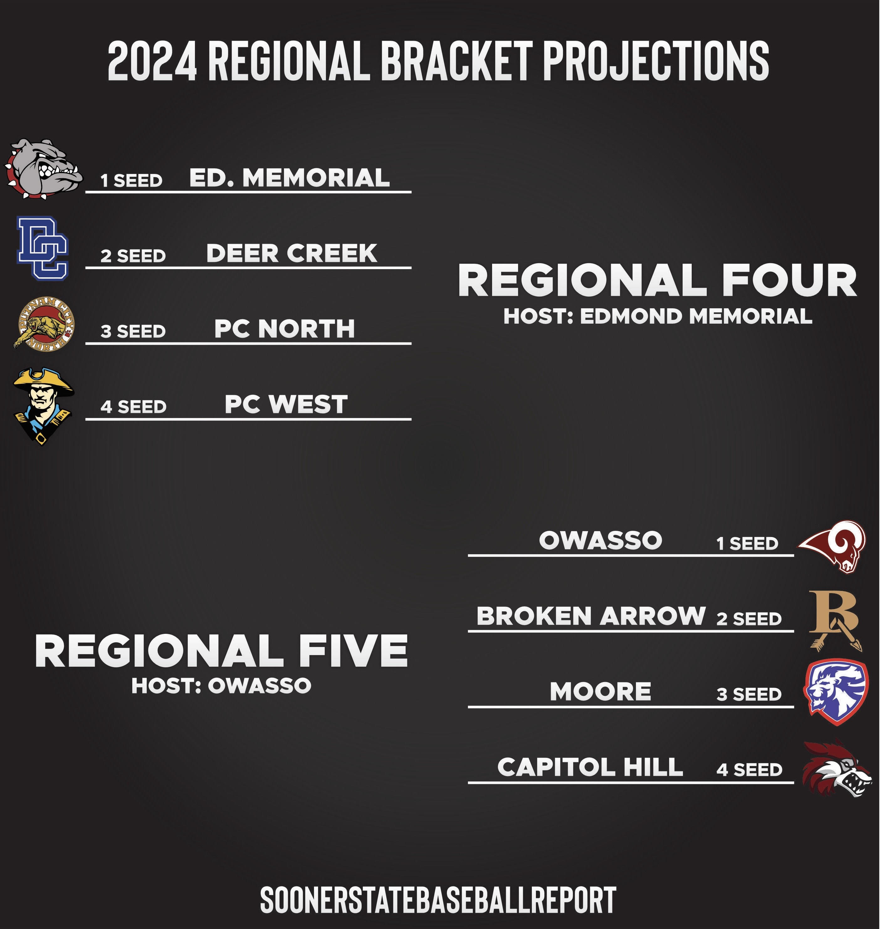 6A Regionals Bracket Projections – Sooner State Baseball Report