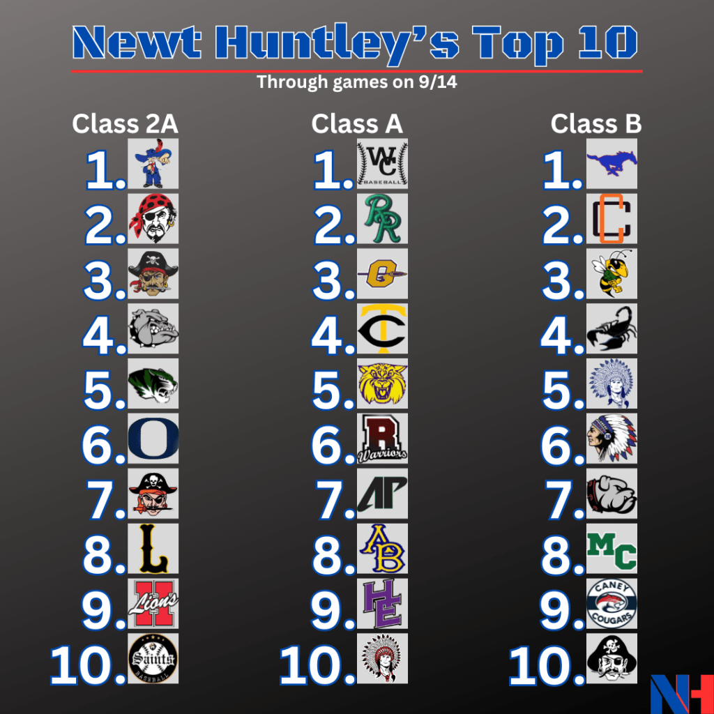 OSSAA Fall Rankings – Week 4 – Sooner State Baseball Report