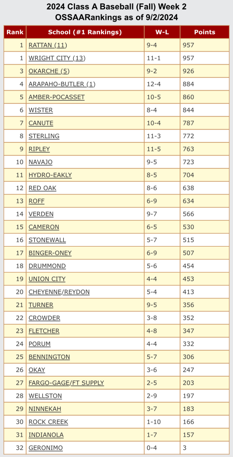 OSSAA Fall Rankings – Week 2 – Sooner State Baseball Report