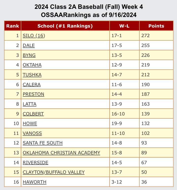 OSSAA Fall Rankings – Week 4 – Sooner State Baseball Report