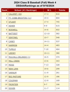 OSSAA Fall Rankings – Week 4 – Sooner State Baseball Report