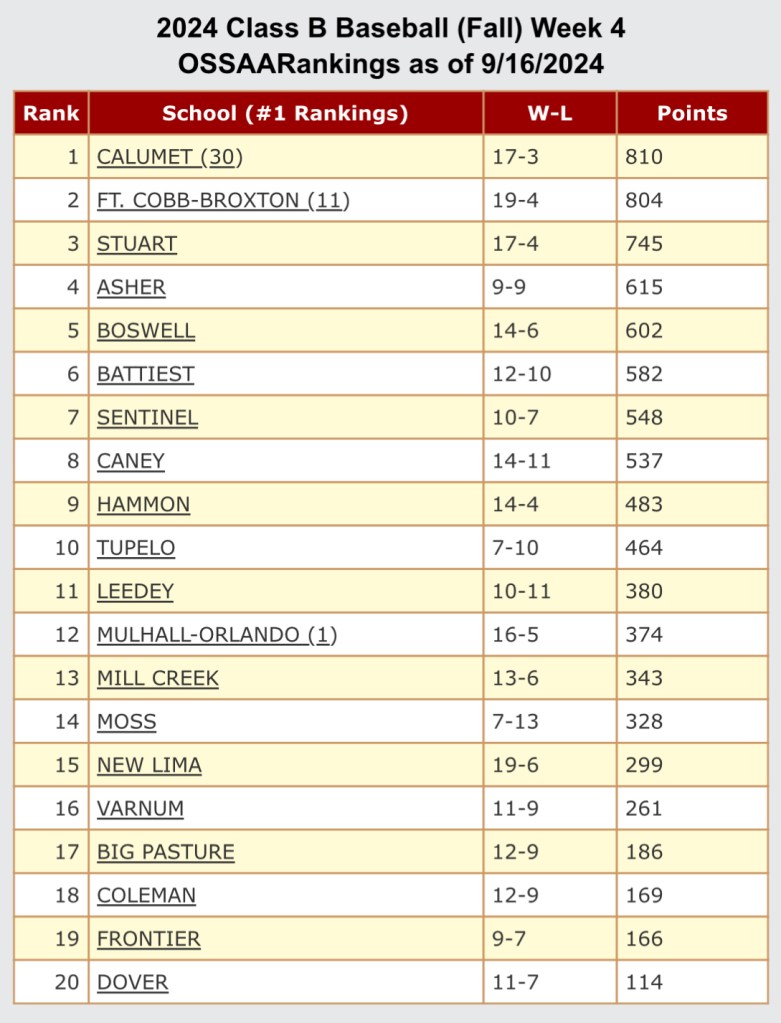OSSAA Fall Rankings – Week 4 – Sooner State Baseball Report