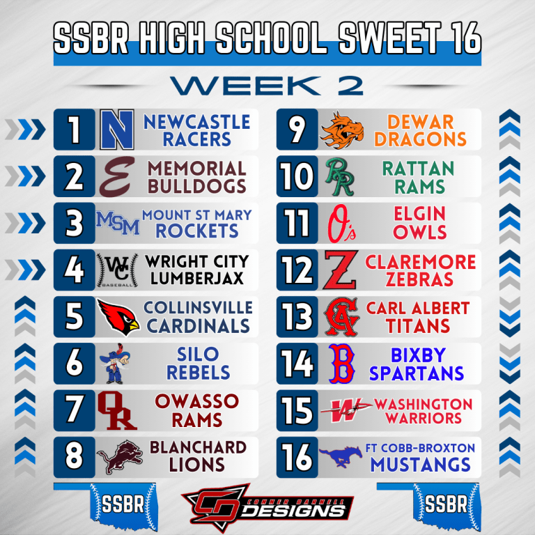 SSBR High School Sweet Sixteen – Week 2 – Sooner State Baseball Report
