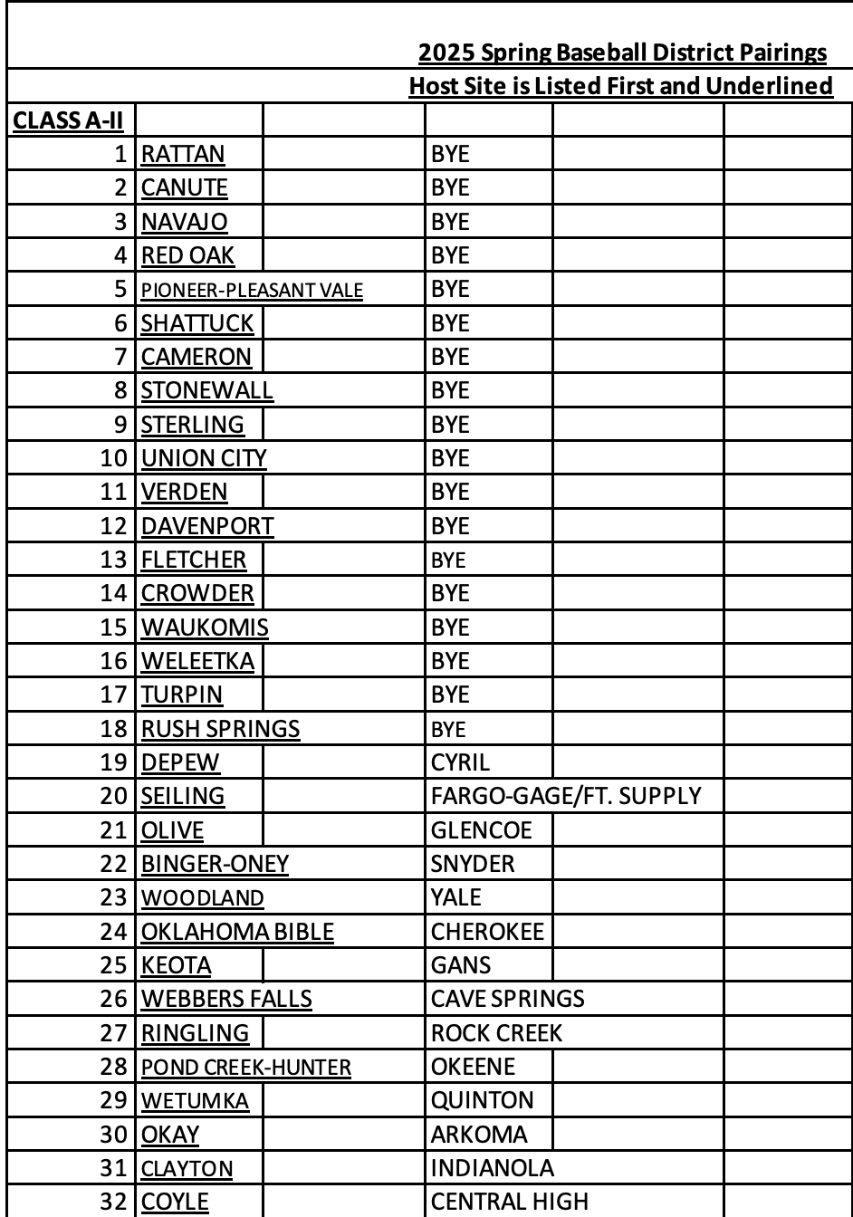 OSSAA Class A-1, A-2, B District Assignments – Sooner State Baseball Report