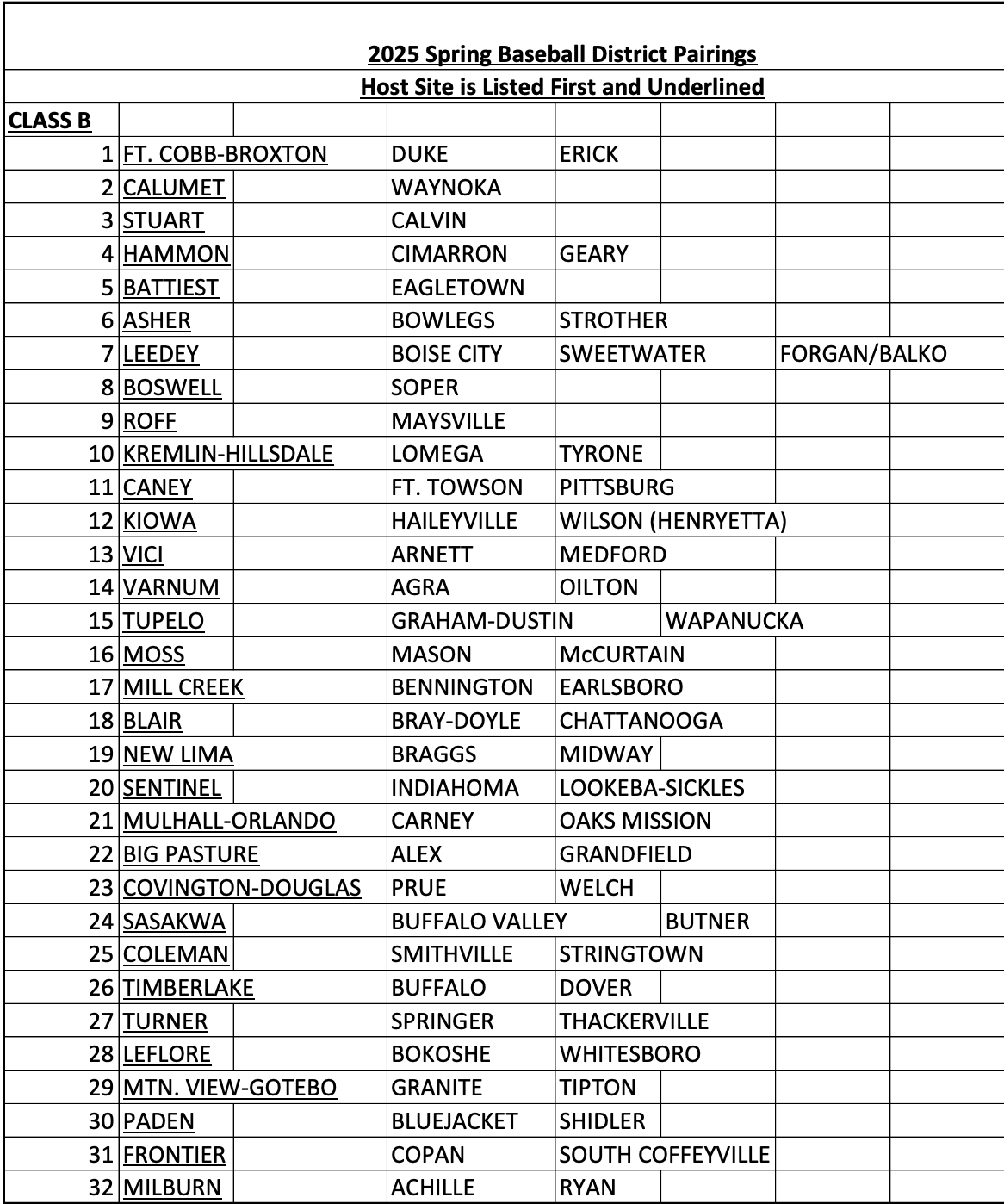 OSSAA Class A-1, A-2, B District Assignments – Sooner State Baseball Report