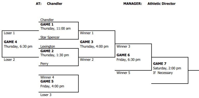 Class 4A, 3A Regionals Brackets – Sooner State Baseball Report