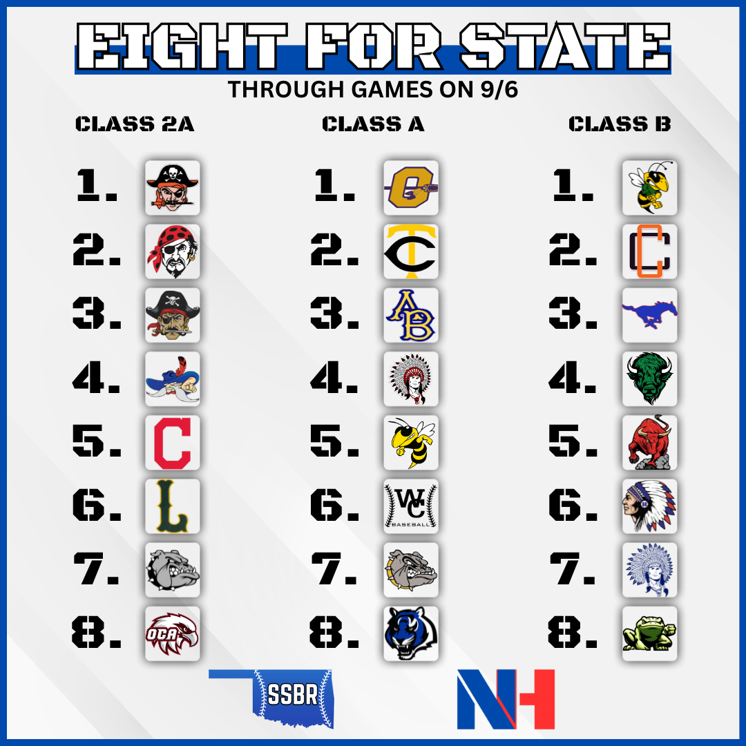 Eight For State – 3rd Rankings – Sooner State Baseball Report