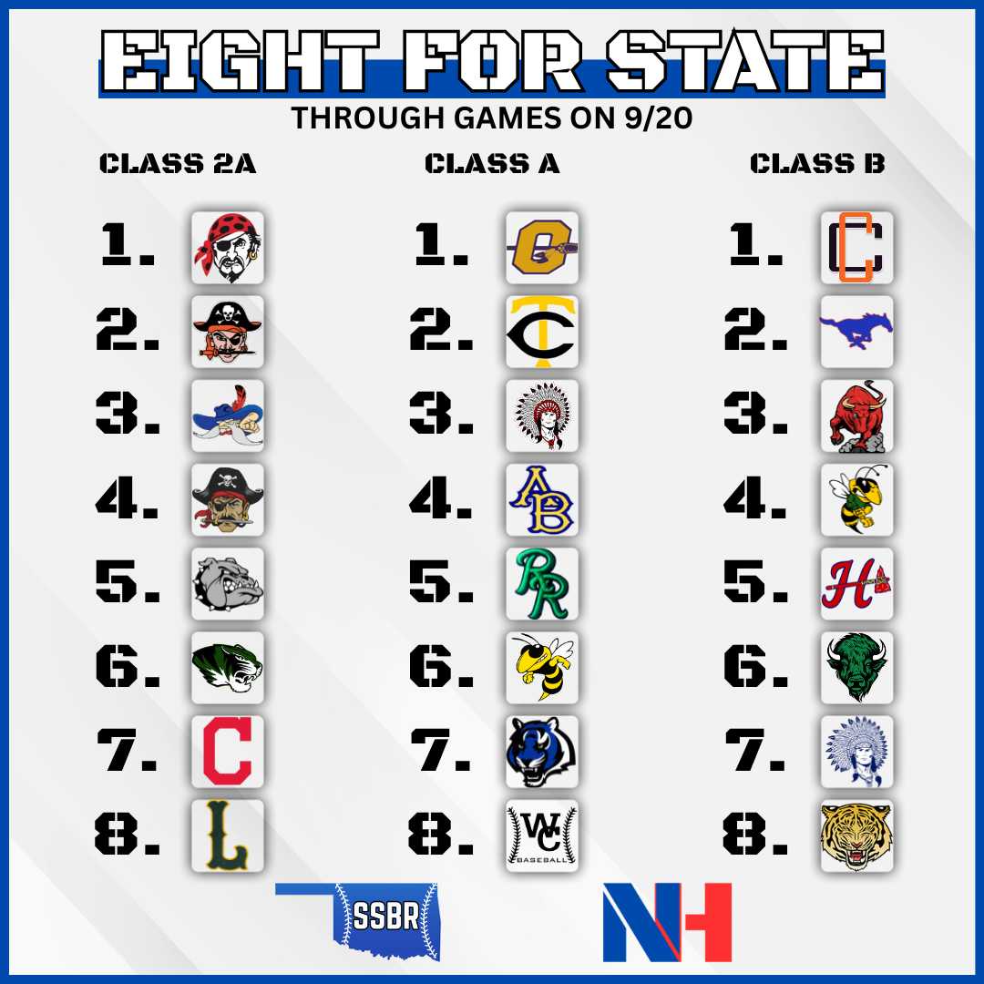 Final OSSAA Fall Rankings – Sooner State Baseball Report