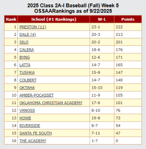 Final OSSAA Fall Rankings – Sooner State Baseball Report