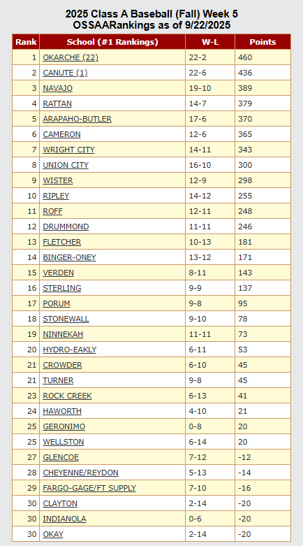 Final OSSAA Fall Rankings – Sooner State Baseball Report