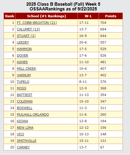 Final OSSAA Fall Rankings – Sooner State Baseball Report