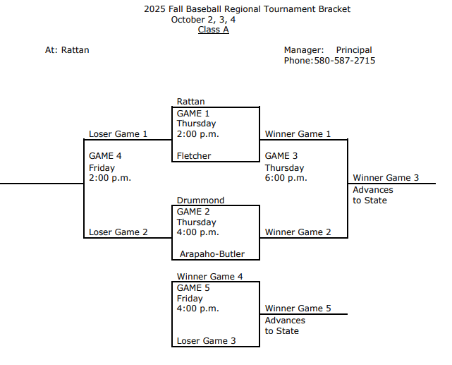 OSSAA Fall Regionals Brackets/Pairings – Sooner State Baseball Report