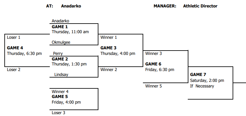 OSSAA Class 3A Regional Brackets – Sooner State Baseball Report