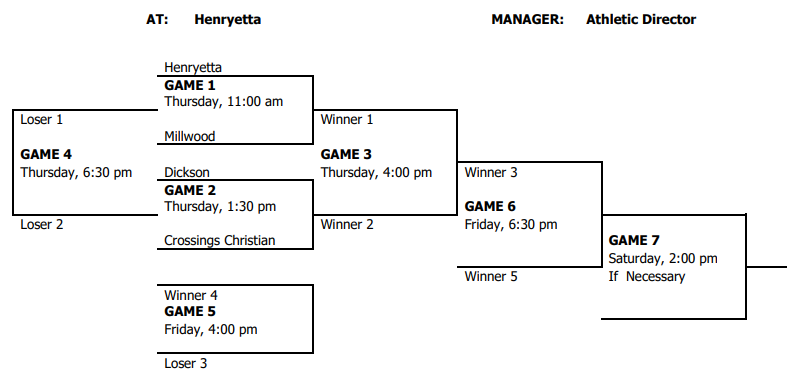 OSSAA Class 3A Regional Brackets – Sooner State Baseball Report