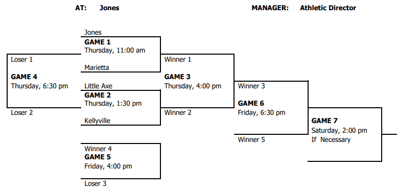 OSSAA Class 3A Regional Brackets – Sooner State Baseball Report