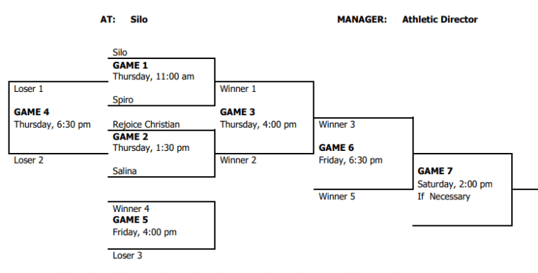 OSSAA Class 3A Regional Brackets – Sooner State Baseball Report