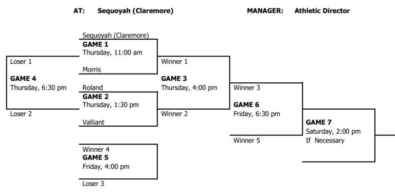 OSSAA Class 3A Regional Brackets – Sooner State Baseball Report