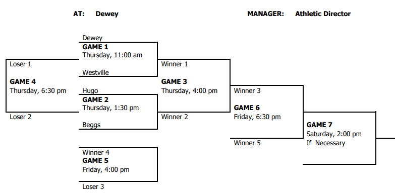 OSSAA Class 3A Regional Brackets – Sooner State Baseball Report