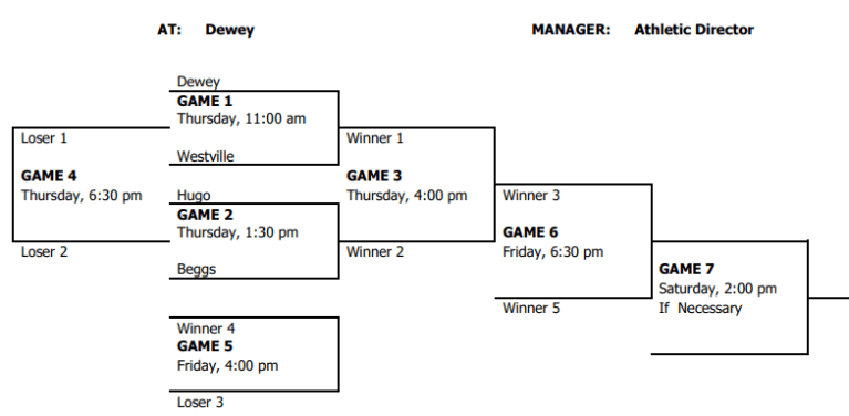 OSSAA Class 3A Regional Brackets – Sooner State Baseball Report