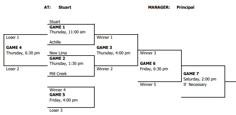 OSSAA Class B Regional Brackets – Sooner State Baseball Report