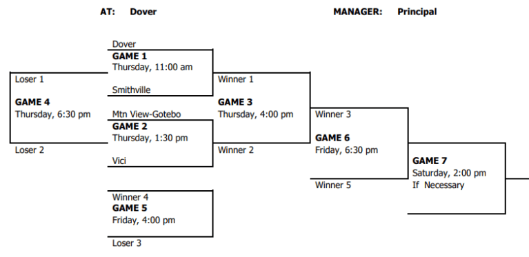 OSSAA Class B Regional Brackets – Sooner State Baseball Report