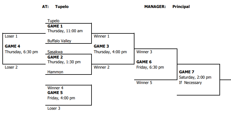OSSAA Class B Regional Brackets – Sooner State Baseball Report