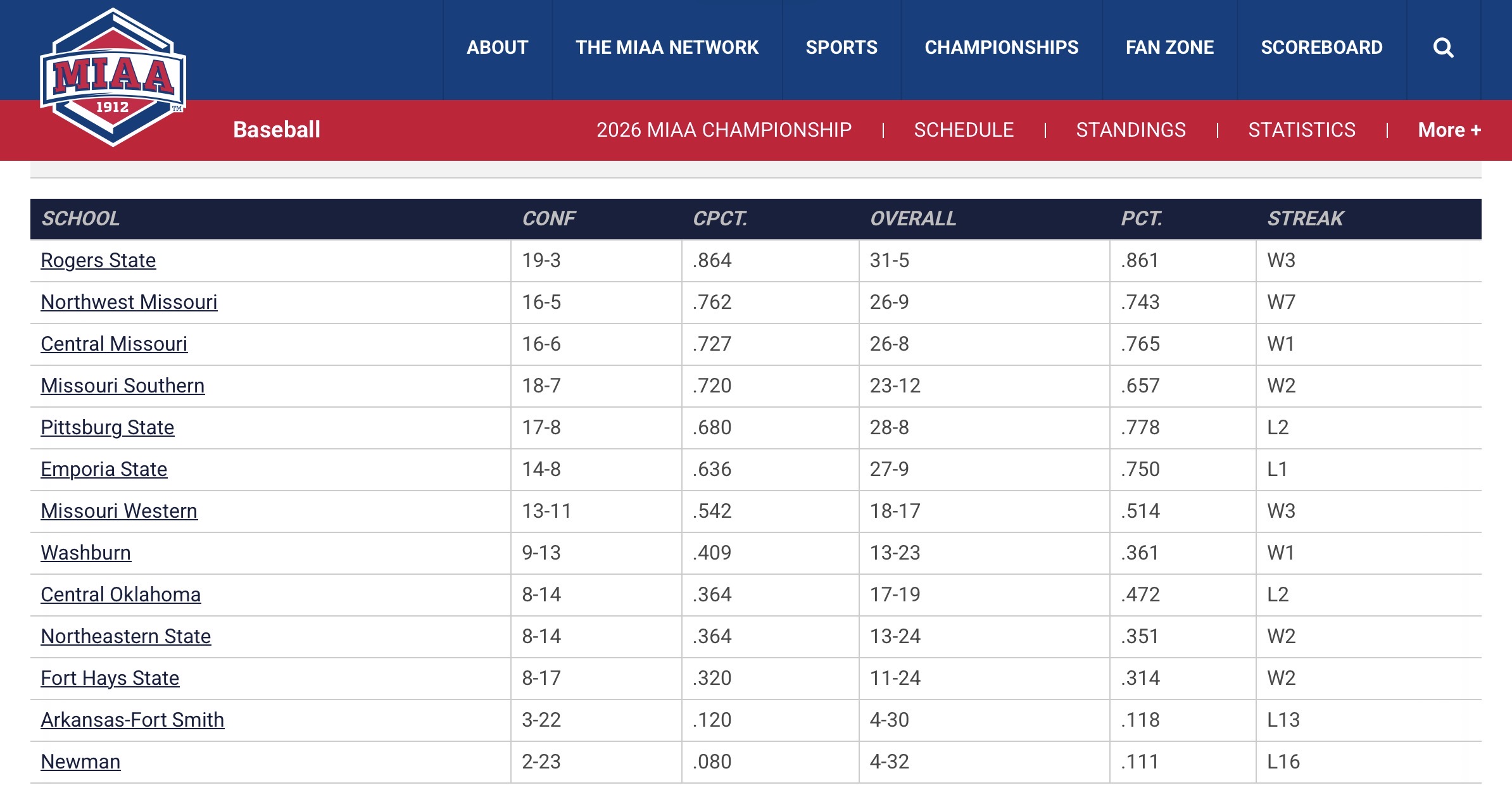 Small College/JUCO Conference Standings – Sooner State Baseball Report